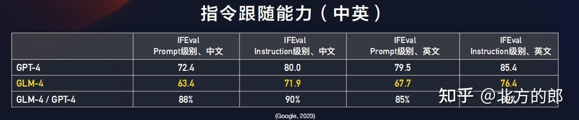 如何看待智谱AI发布GLM4？国产大模型与GPT-4更加接近了吗？ - 知乎