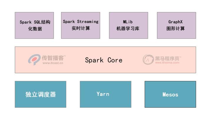 Spark各个组件都有什么作用？ - 知乎