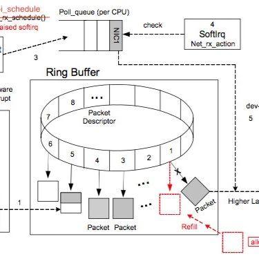 网卡的 Ring Buffer 详解 - 知乎