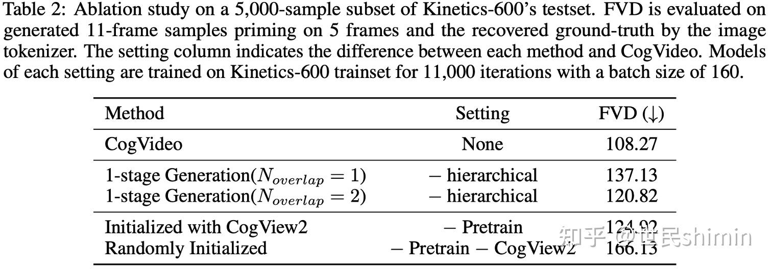 CogVideo: Large-scale Pretraining for Text-to-Video Generation via ...
