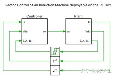 PLECS RT-Box 应用示例 14 (102)：感应电机的矢量控制(Vector Control of an Induction ...
