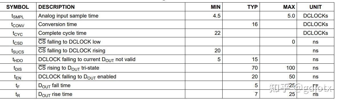 FPGA驱动ADS8326 - 知乎