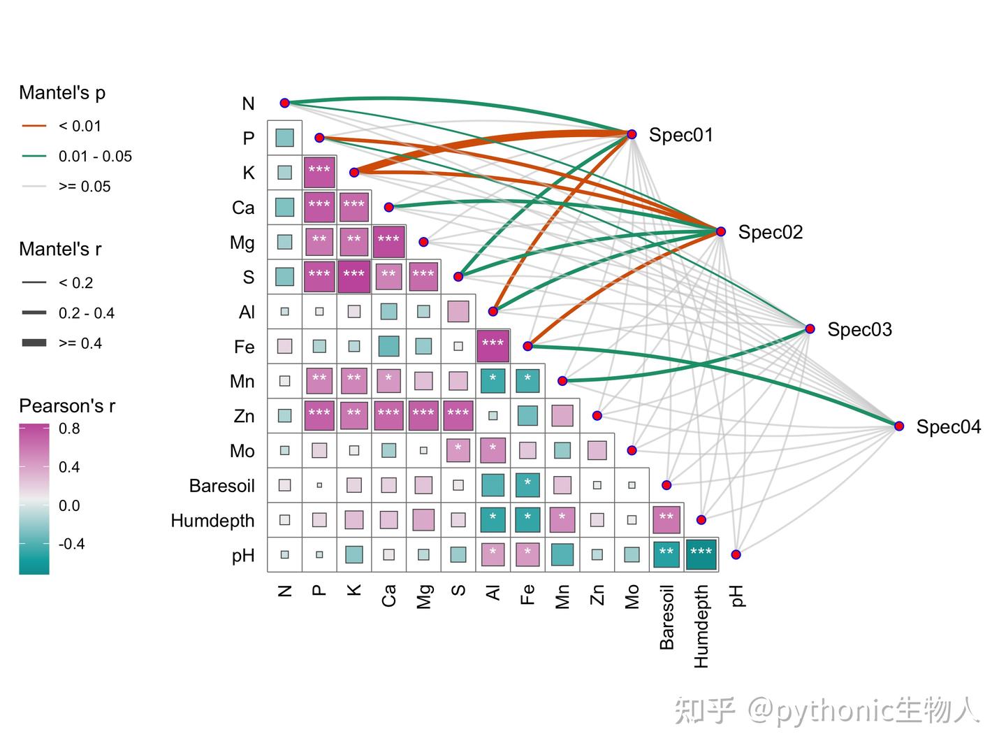 Mantel test相关性网络Heatmap（入门） - 知乎