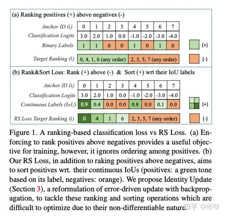 [PR] Rank & Sort Loss for Object Detection and Instance Segmentation - 知乎