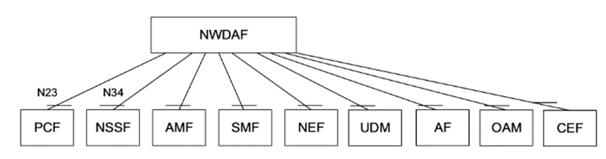 5G-A网络智能化之NWDAF - 知乎