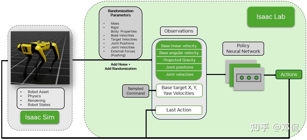 用 Isaac Sim/Lab 对宇树机器狗 Go2 做仿真训练 - 知乎