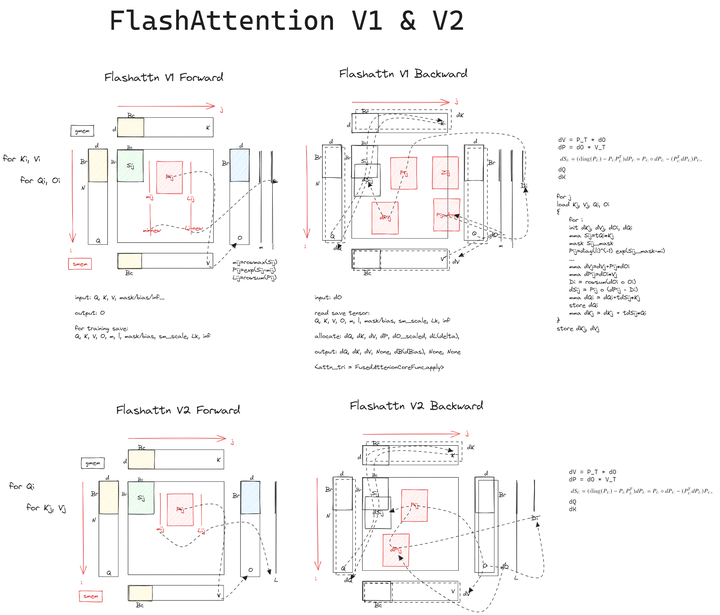 FlashAttention核心逻辑以及V1 V2差异总结 - 知乎