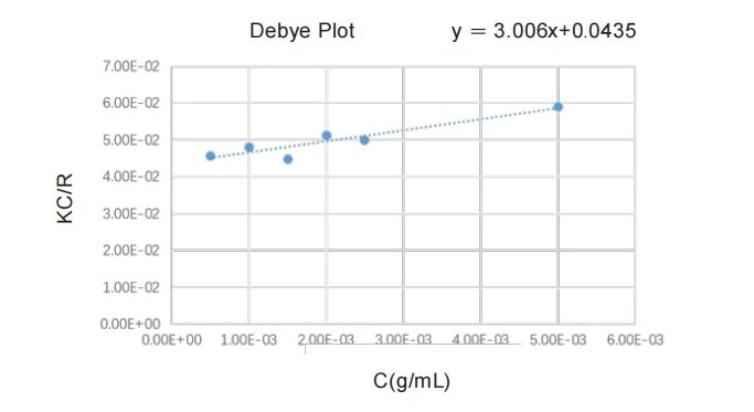 Measuring Molecular Weight with the BeNano 90 Zeta Using Static Light ...
