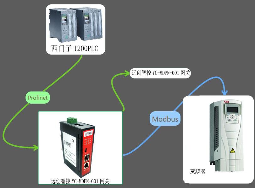 Modbus转Profinet网关将ABB变频器接入西门子1200PLC - 知乎
