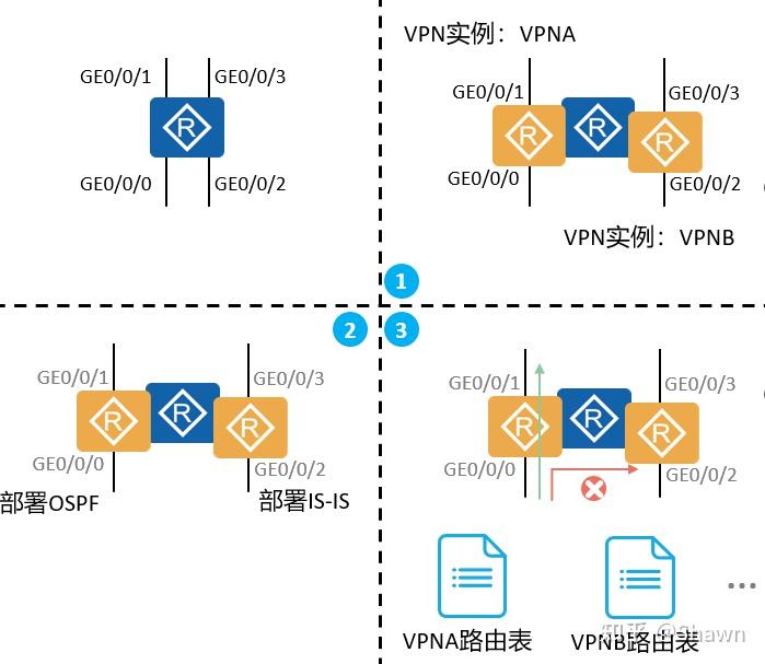 VRF（Virtual Routing and Rorwarding，虚拟路由转发） - 知乎