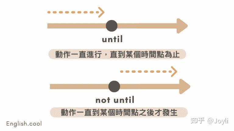 「until」「not until」正確用法是？（含例句） - 知乎