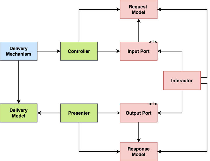 [Go] 1. The Clean Architecture——代码组织 - 知乎