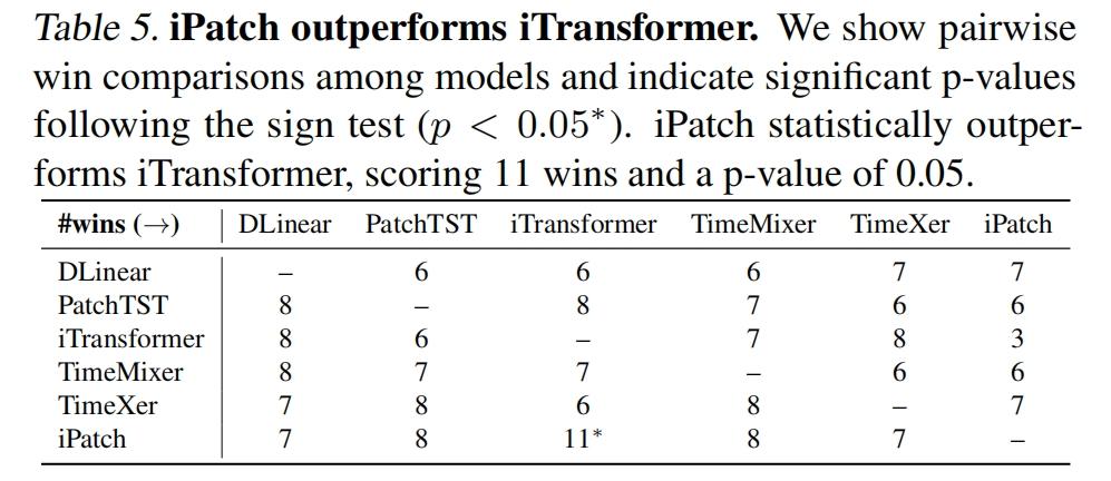 AI论文速读 | 立场观点：长程时间序列预测中没有冠军 - 知乎
