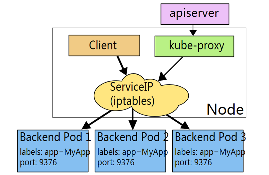 浅谈 kubernetes service 那些事 - 知乎