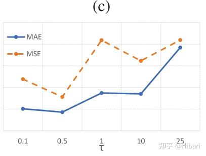 论文阅读笔记：A Generalized Loss Function for Crowd Counting and Localization - 知乎