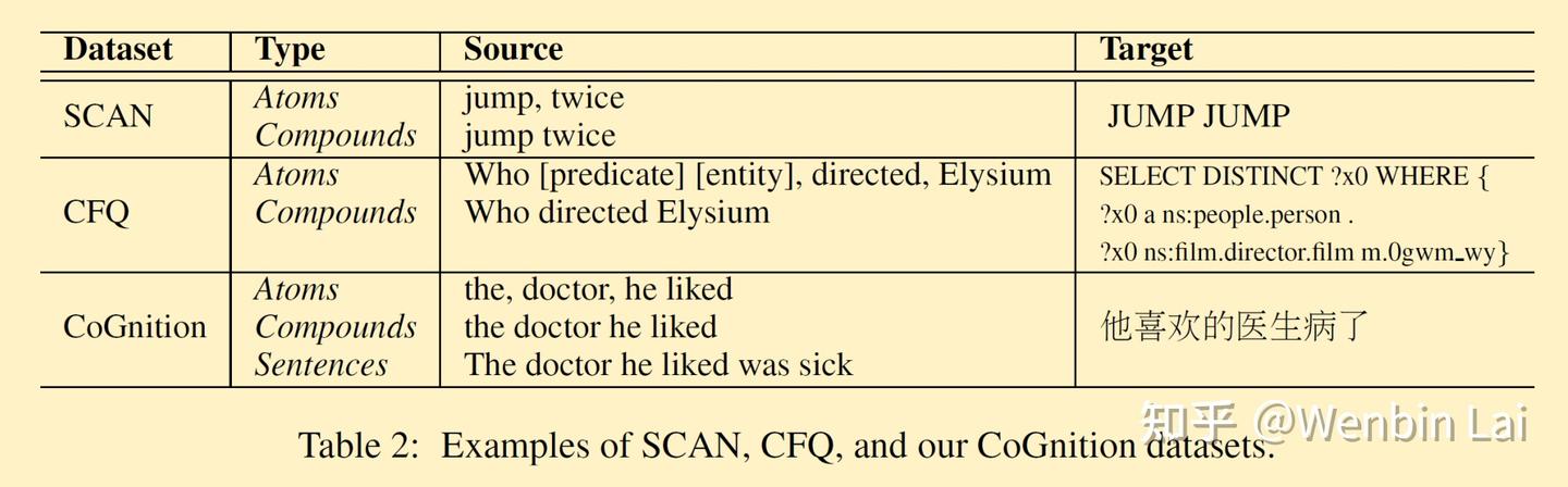【阅读笔记】On Compositional Generalization of Neural Machine Translation(ACL ...