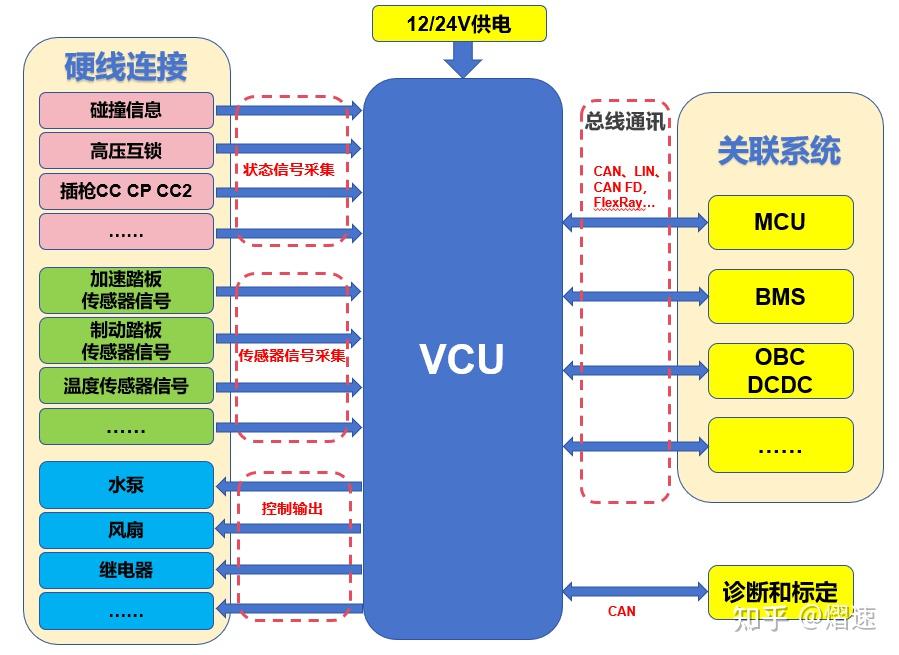 汽车中的ecu和vcu的有何区别？ - 知乎