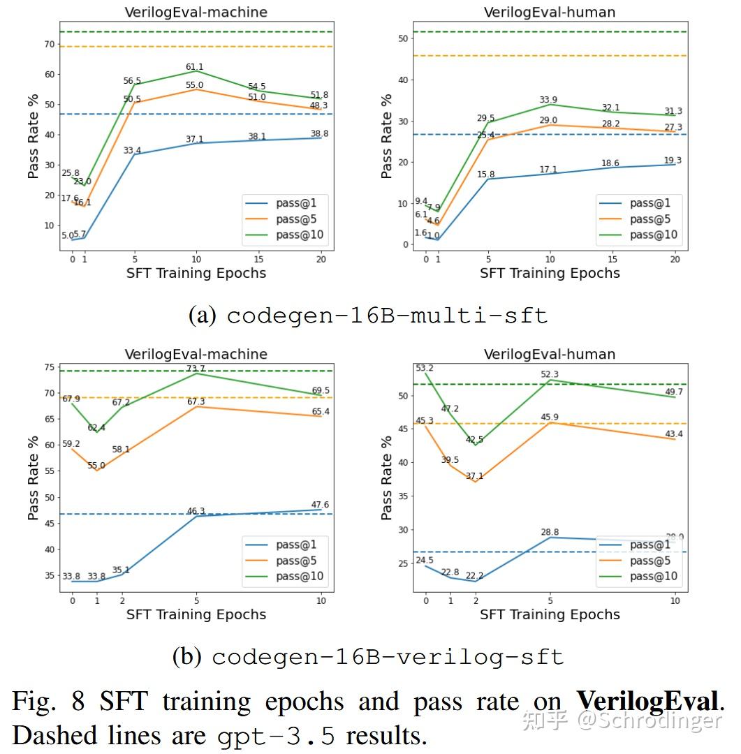 （2023 ICCAD|NVIDIA，Verilog代码生成评估）VerilogEval：评估大语言模型在Verilog代码生成中的表现 - 知乎
