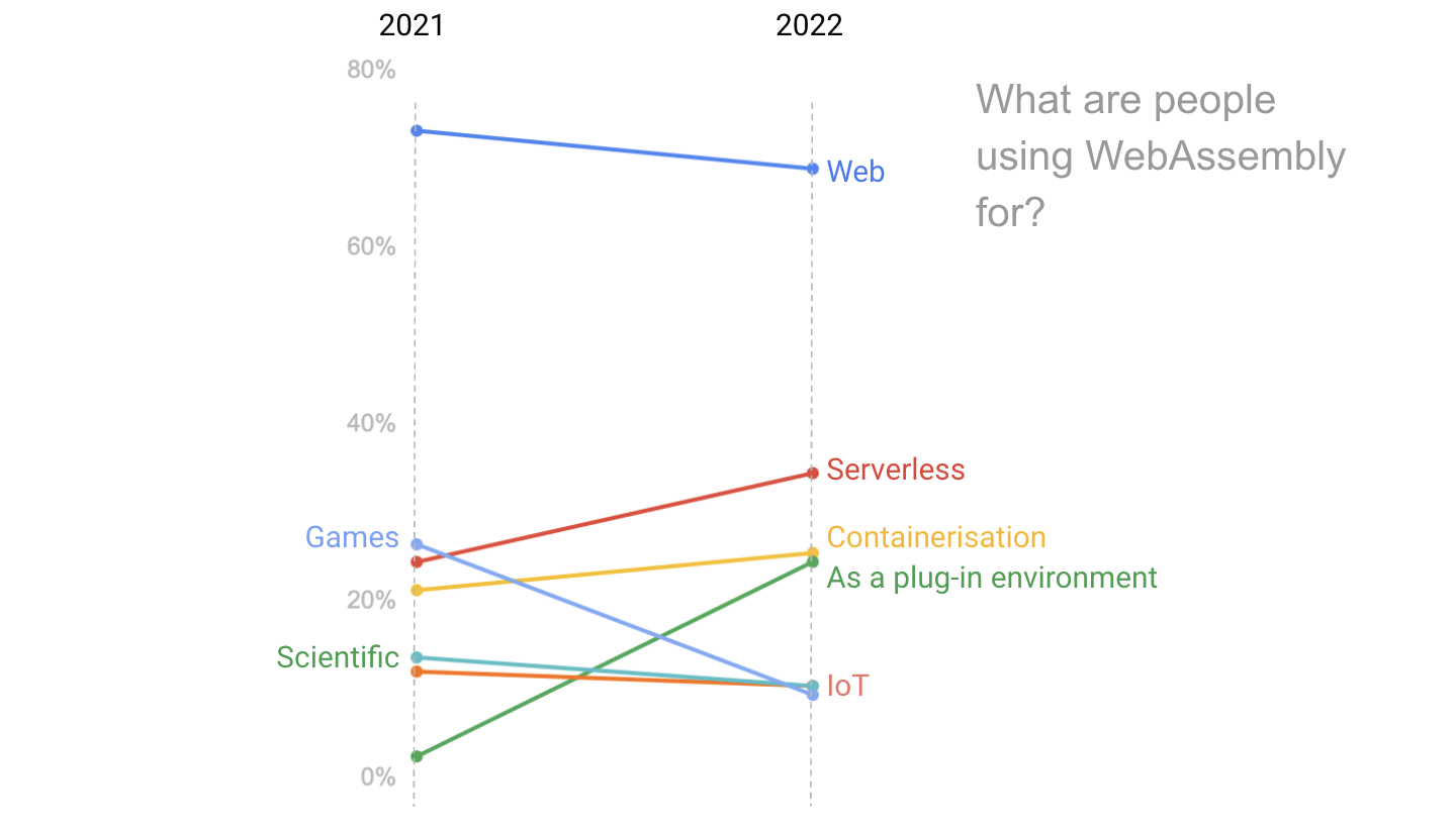 WebAssembly 使用场景和未来发展趋势 - 知乎