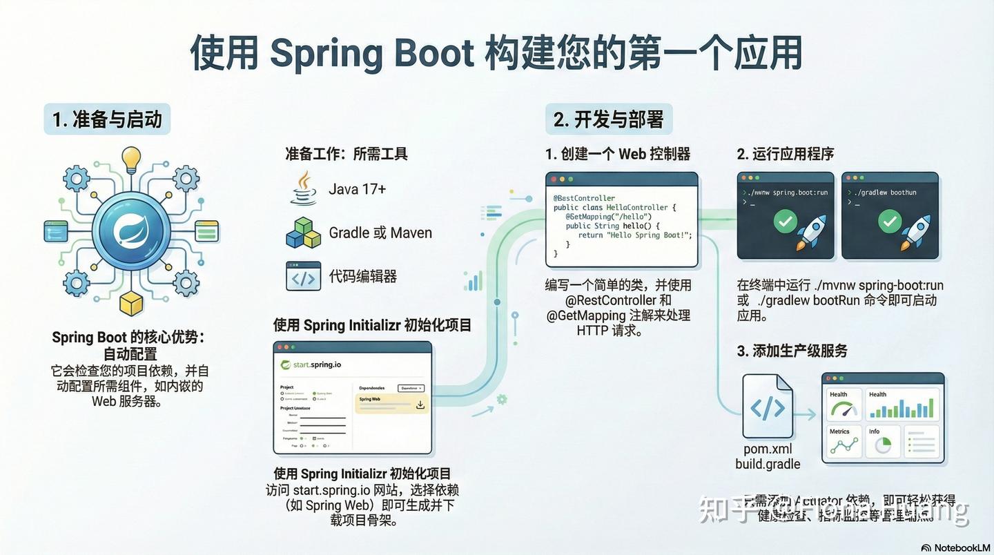 Spring Boot 入门指南：小白也能理解的后端开发世界 - 知乎