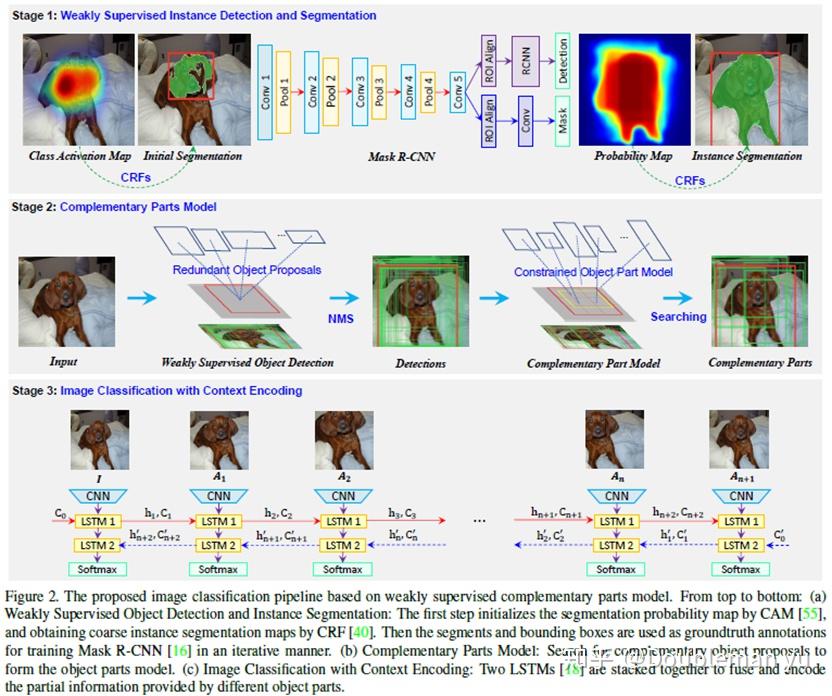 CVPR_Weakly Supervised Complementary Parts Models - 知乎