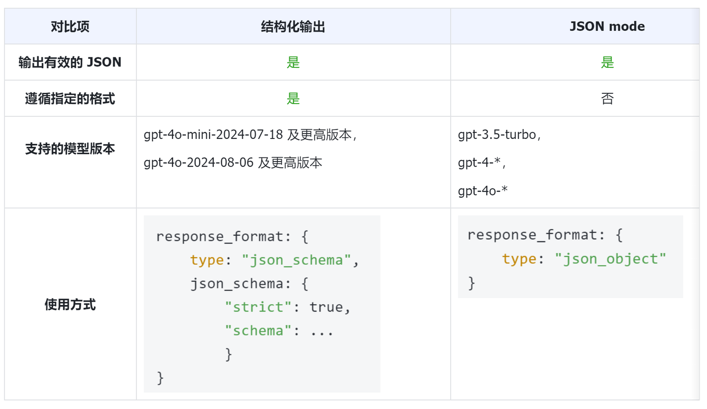 AI课堂笔记：OpenAI的结构化输出 - 知乎