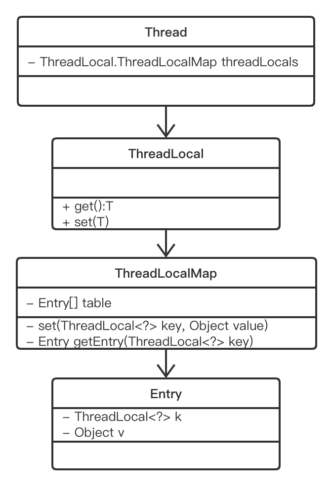 内存泄露的原因找到了，罪魁祸首居然是 TheadLocal！ - 知乎