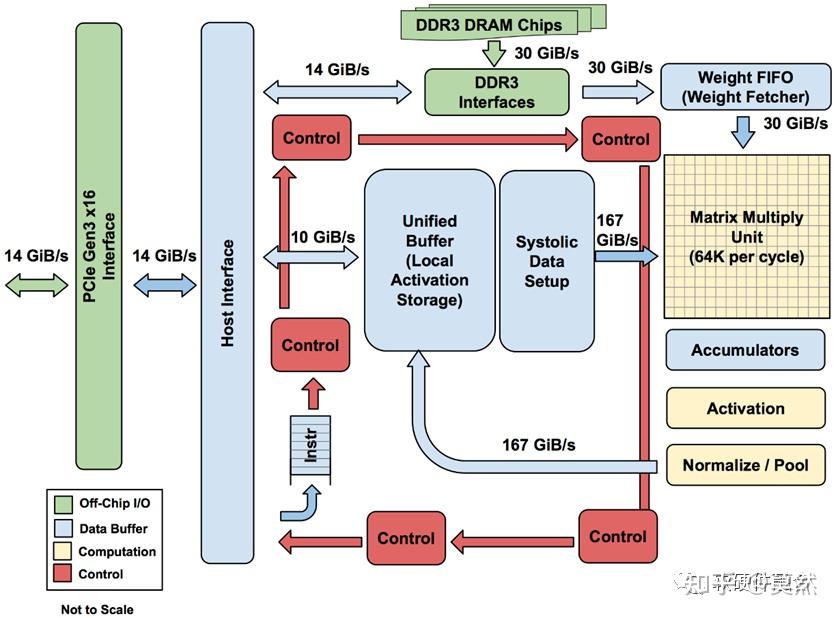 DSA芯片到底是什么？ - 知乎