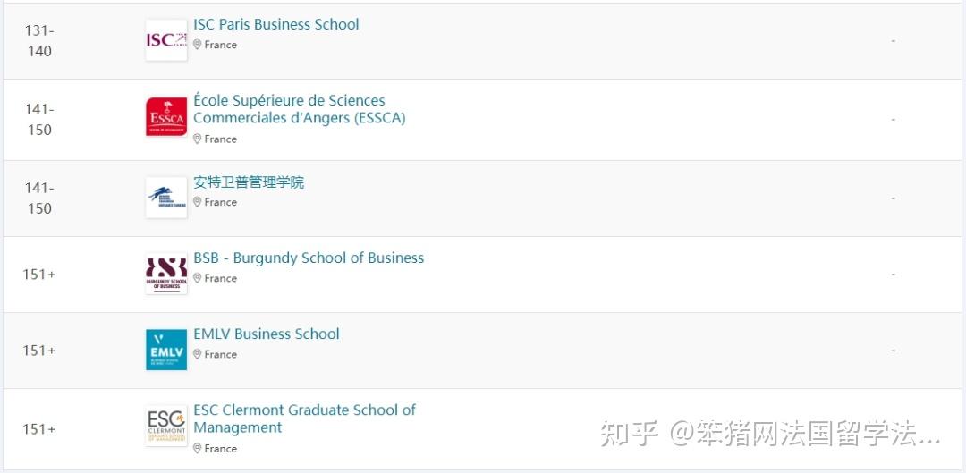 最新！2024QS全球商科硕士&全日制MBA排名发布！法国院校实力强劲！ - 知乎