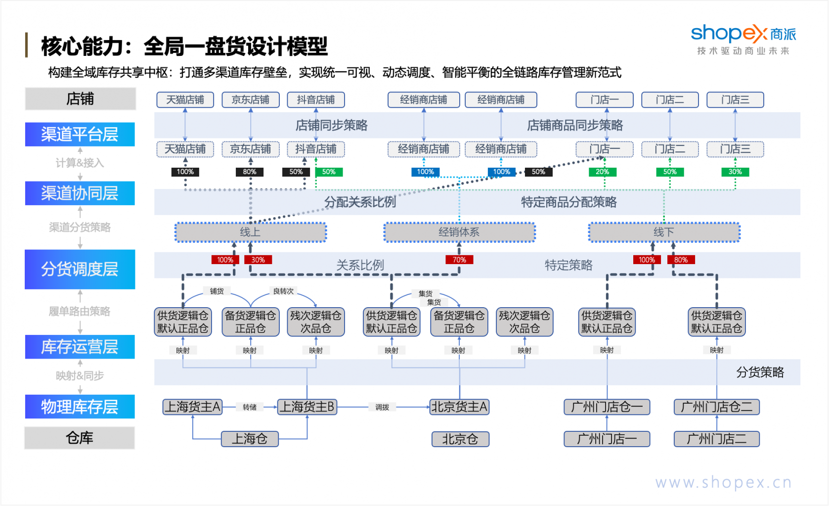 OMS系统（业务中台）如何解决品牌O2O全渠道融合的困境？ - 知乎