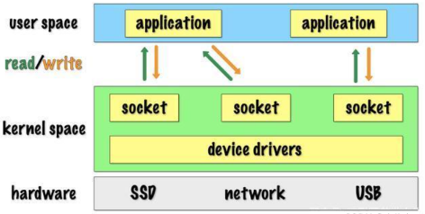实例解析socket网络通信模型select与epoll对比分析 - 知乎