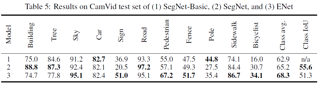 【论文阅读】《ENet: A Deep Neural Network Architecture for Real-Time Semantic ...