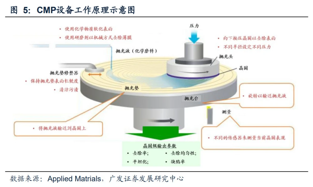 IC或半导体元器件制程工艺中的CMP是指什么？ - 知乎