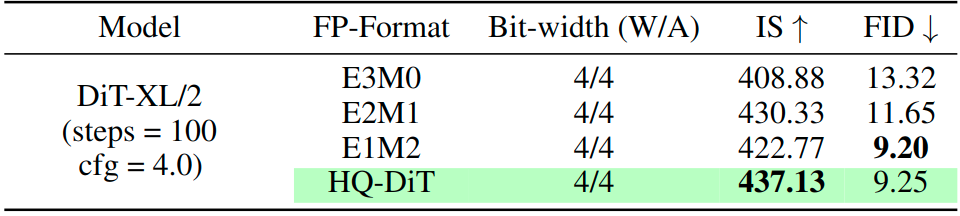 扩散模型解读 (十四)：HQ-DiT：高效的 FP4 混合精度量化 DiT - 知乎