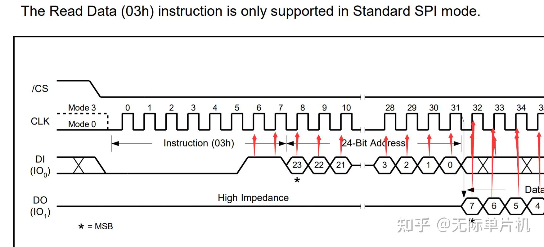 spi协议时序图和四种模式实际应用详解 - 知乎