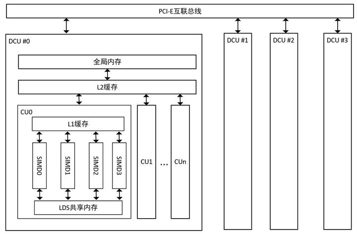 DCU深度计算单元|学习笔记1 - 知乎