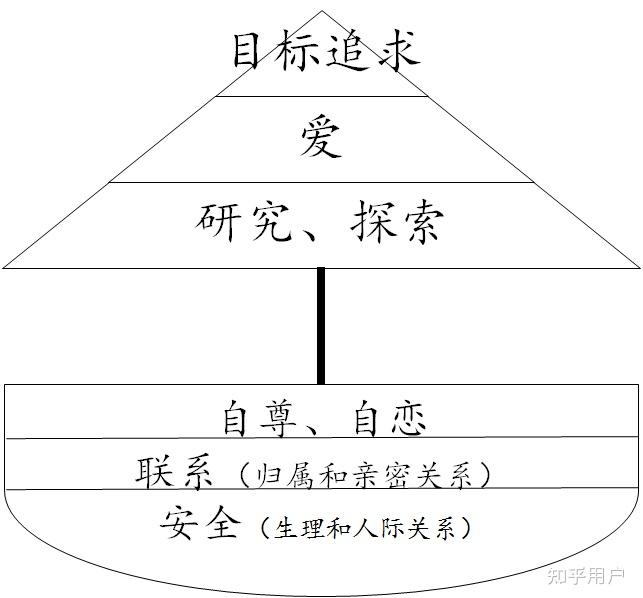 马斯洛需求层次理论存在哪些缺陷？ - 知乎