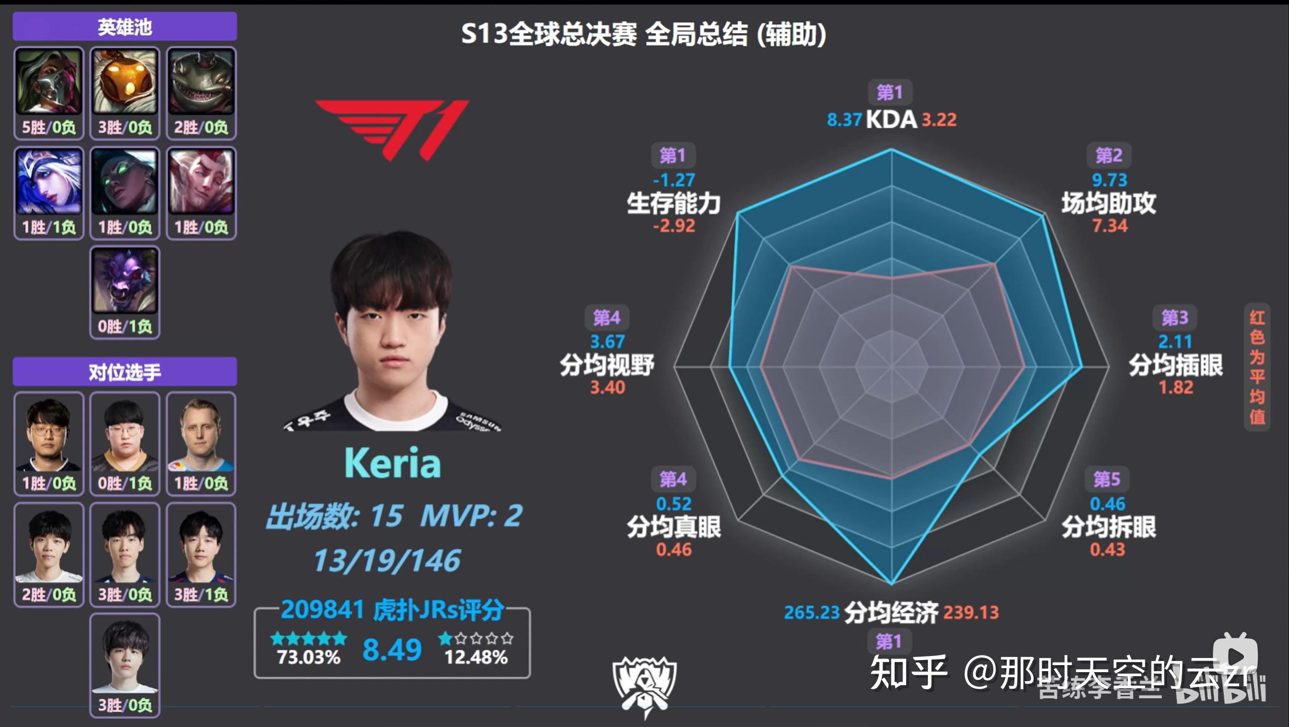 如何评价 Keria 在 S13 总决赛上的表现？ - 知乎