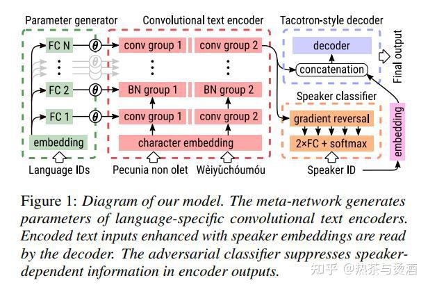 Multilingual & MultiSpeaker TTS - 知乎