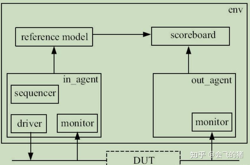 如何在一周内快速入门UVM验证平台？ - 知乎
