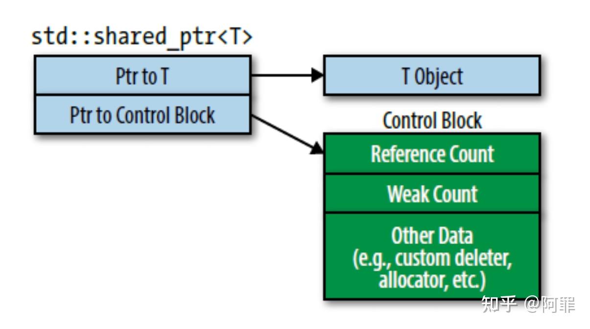 item19：对于共享资源使用std::shared_ptr - 知乎