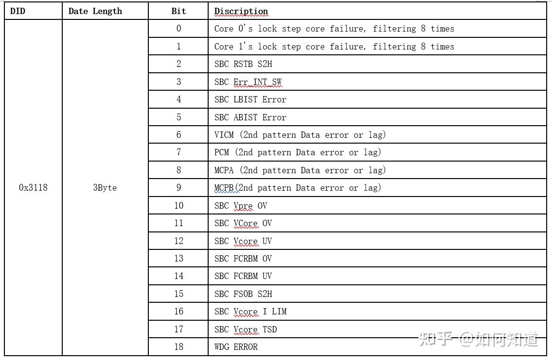 关于Intel和Motorola在CAN DBC和CDD中的使用 - 知乎