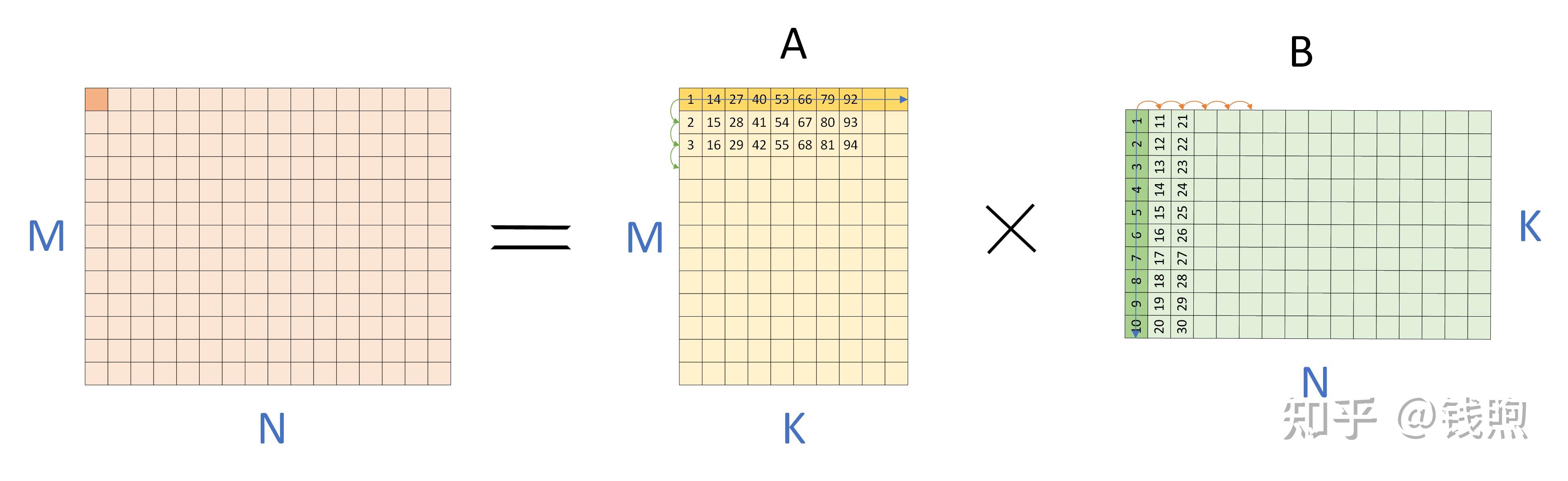 初探GEMM--how to optimize gemm by flame - 知乎