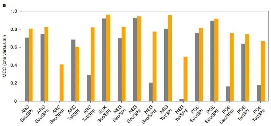 Nat. Biotechnol. | 利用蛋白语言模型的信号肽类型预测模型 SignalP 6.0 - 知乎