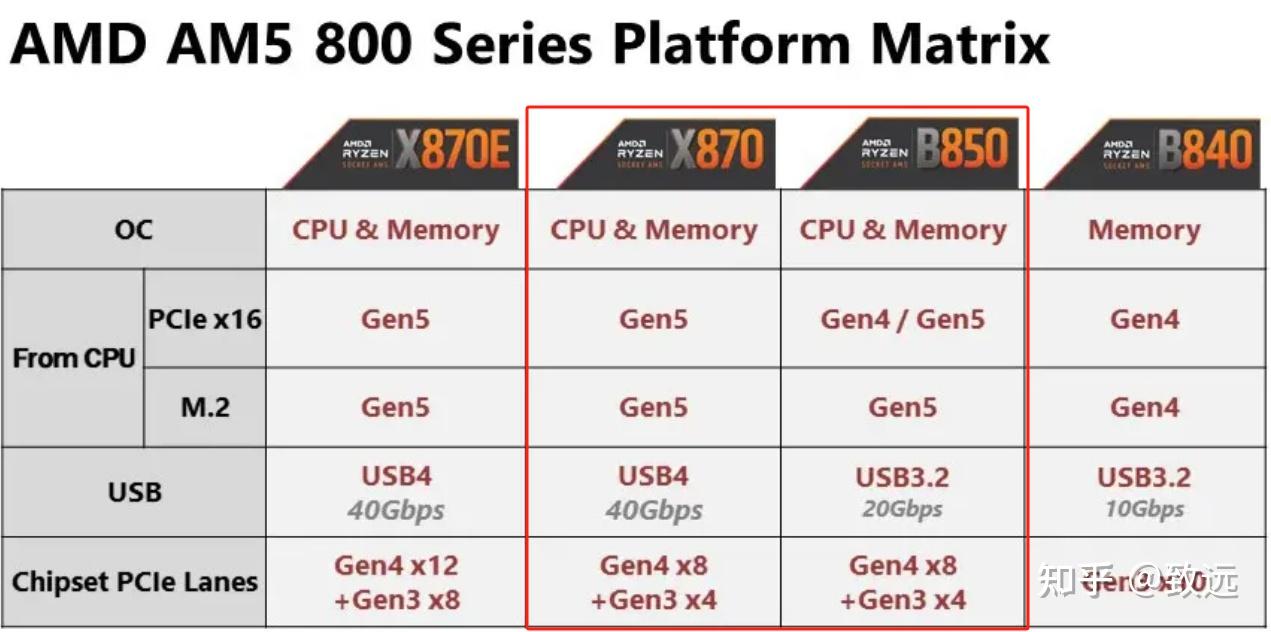 x870主板比b850的优势在哪？ - 知乎