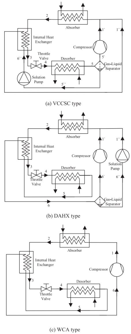 河南科技大学CEJ：基于Aspen Plus的CO2 -离子液体混合压缩-吸收式制冷循环关键影响因素模拟 - 知乎