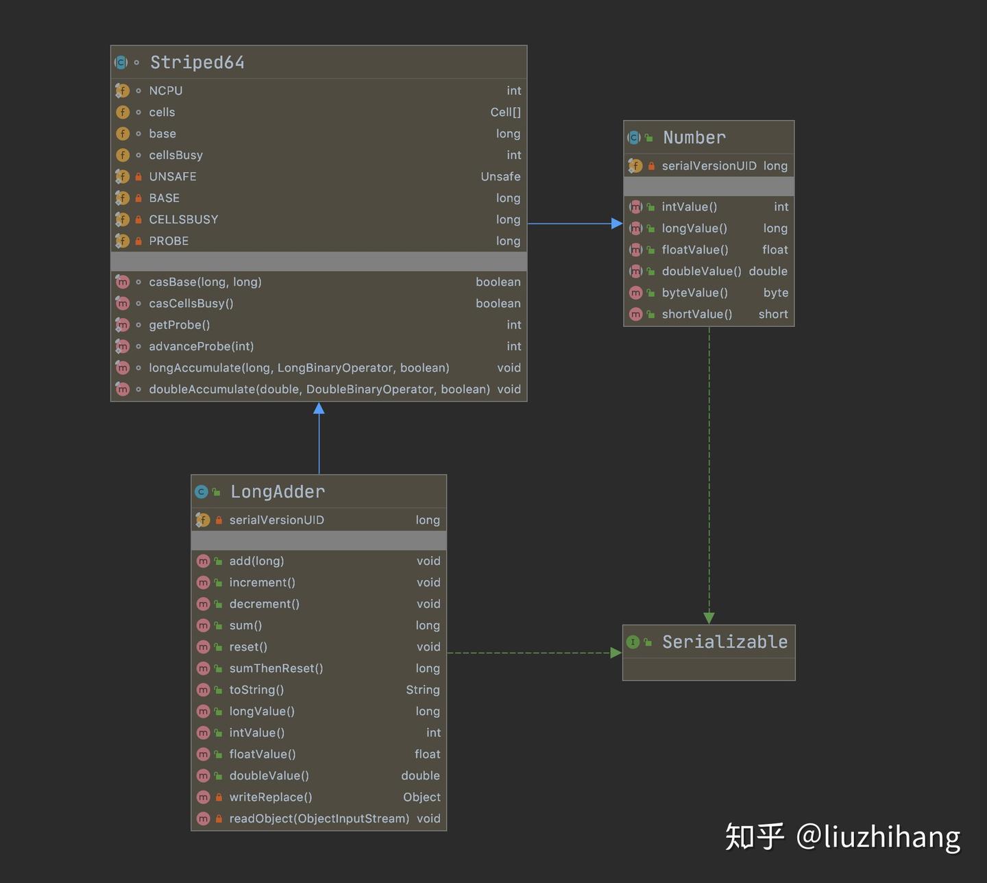 JDK 8 新增的 LongAdder，得过来看一下！ - 知乎