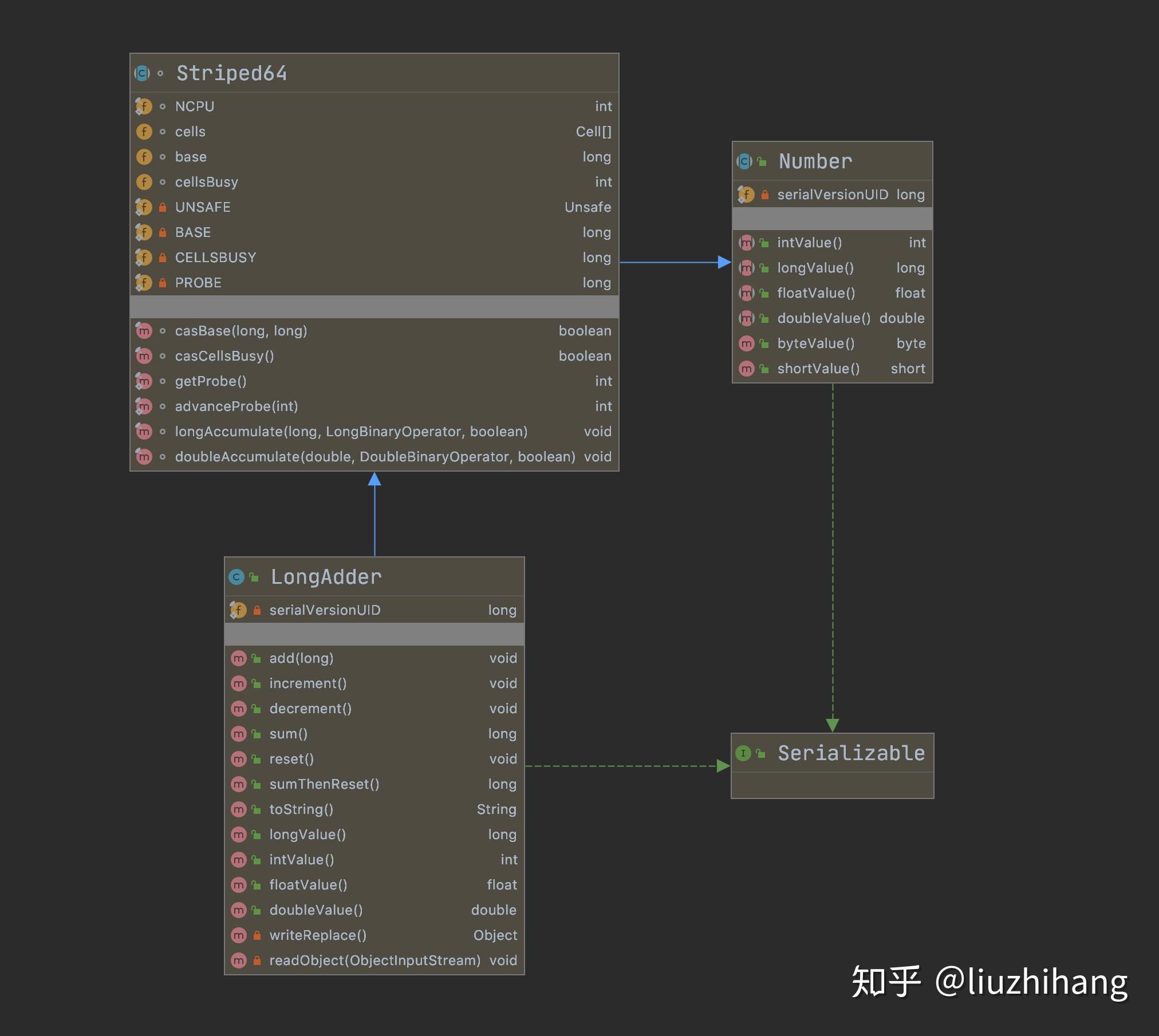 JDK 8 新增的 LongAdder，得过来看一下！ - 知乎