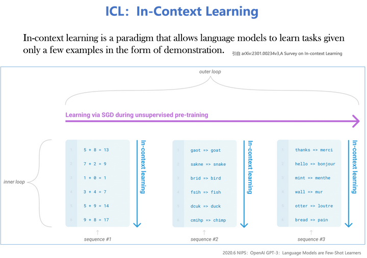 大模型·上下文学习/ICL(1)：ICL从诞生到两篇机制的解释 - 知乎