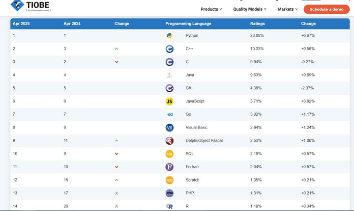 4月TIOBE编程语言排行榜出炉：Clipper逆袭，中文编程路在何方？ - 知乎